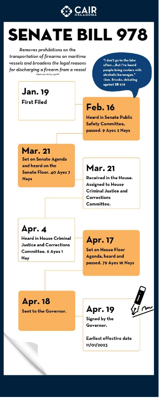 The Life of a Bill: SB 978 | CAIR Oklahoma